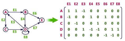 Graph Incidence Matrix Mymusing