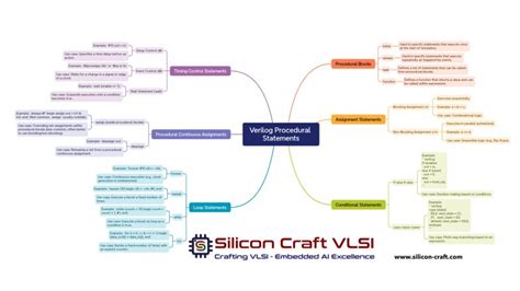 Verilog Procedural Statements Silicon Craft Vlsi