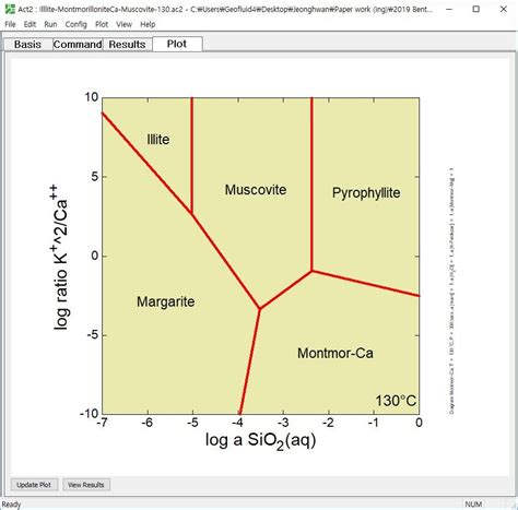 What Is The Best Method To Make A Phase Diagram Of Montmorillonite