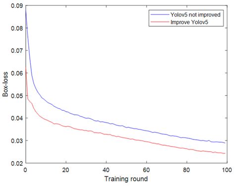 An Improved Yolo Model For Uav Fuzzy Small Target Image Detection
