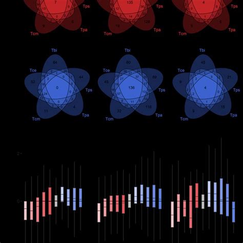 A Venn Diagrams Showing The Overlap Of Female Biased Genes B Download Scientific Diagram