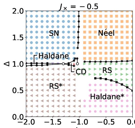 Phase Diagram Of The Model 1 With J× −05 Obtained Numerically We