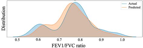 Prediction Performance Of Fev1fvc Ratio Using Linear Regression With Download Scientific