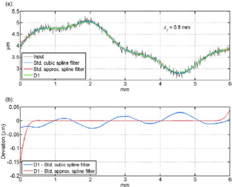 The Fi Lter Performance Tests Of D1 The Standard Cubic Spline Fi Lter