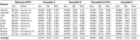 Table 1 From Generating Efficient Dnn Ensembles With Evolutionary Computation Semantic Scholar