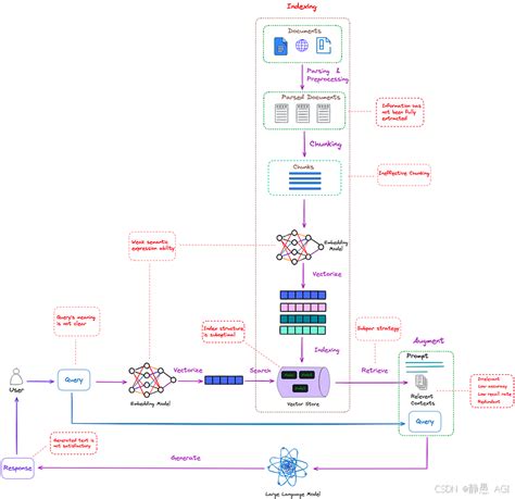 《advanced Rag》 01 朴素rag存在的问题朴素 Rag 存在什么问题 Csdn博客