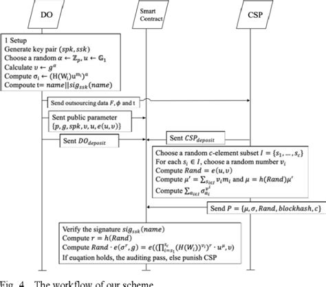 figure 4 from blockchain based distributed data integrity auditing