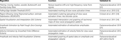 Key Algorithms Employed In Gems And Quantitative Validation References Download Table