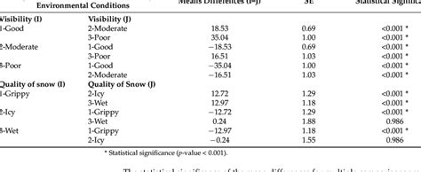 Means Differences Of Maximum Velocity According To Environmental Download Scientific Diagram