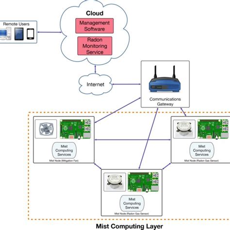 Example Of Mist Based Computing And Communications Architecture For