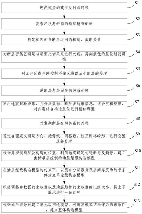 complex fault block structure modeling method eureka patsnap