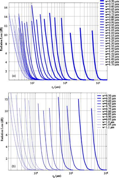 Color Online Radiation Loss As A Function Of The Radius Of Curvature