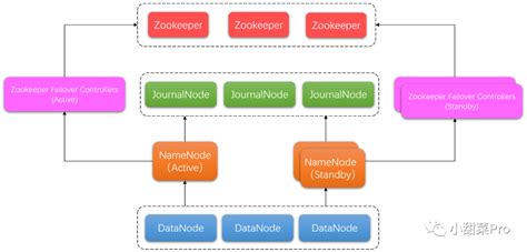 搭建hadoop3 x高可用集群（ha） 墨天轮