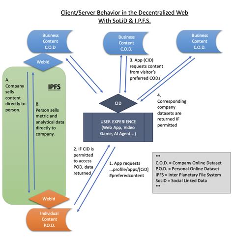 Clientserver Behavior In A Decentralized Semantic Web Britts Blog