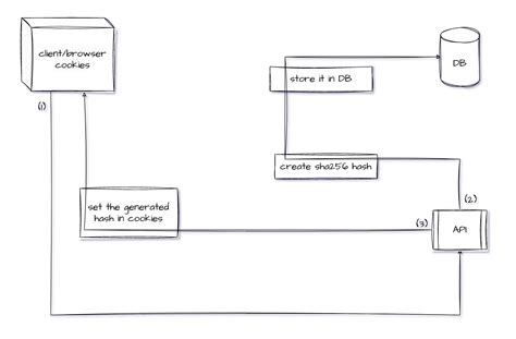 High Secure Authentication Algorithm In Memory Authentication Onur