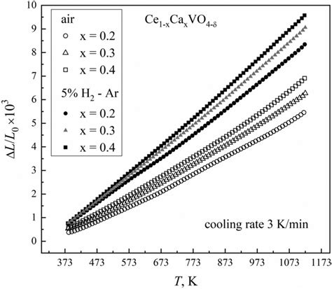 Dilatometric Curves Of Ce1−xcaxvo4±δ Ceramics Collected On Cooling In