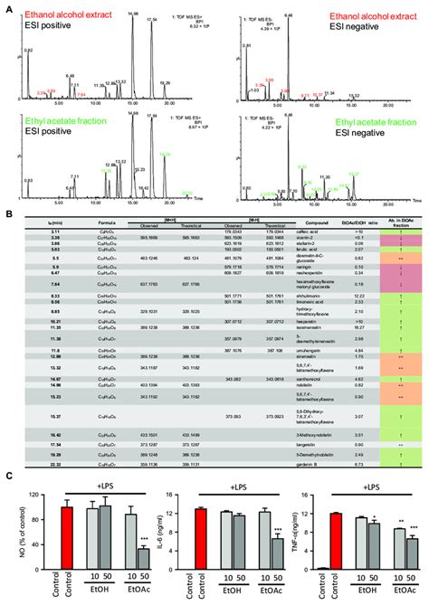 etoac extract of crp showed an increased abundance of phenols and