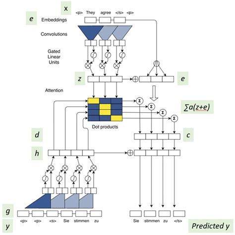 Review — Convolutional Sequence To Sequence Learning Convs2s By Sik