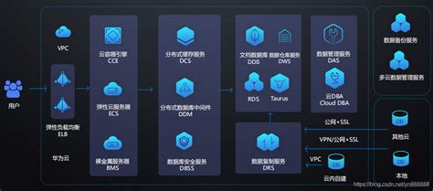 华为云各行业数据库服务整体解决方案、数据库迁移上云解决方案