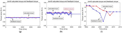 Servo Collision Detection Control System Based On Robot Dynamics