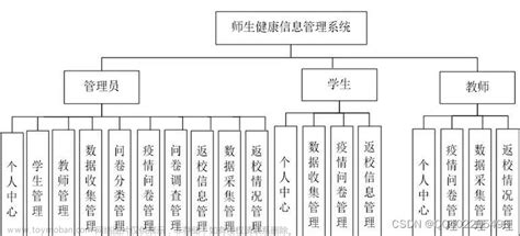 Pythondjango高校师生健康信息管理系统pycharm Toy博客