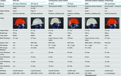 Summary Of Technical Information For The Six Helmet Models Selected For