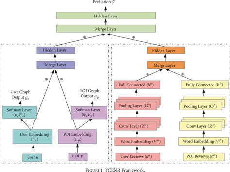 Figure 1 From A Joint Deep Recommendation Framework For Location Based Social Networks