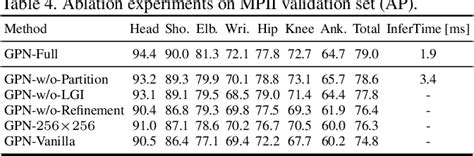 table 2 from generative partition networks for multi person pose