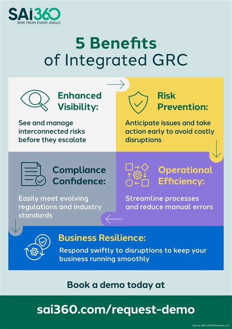 What Is GRC Integration And What Are The Organizational Benefits SAI360
