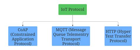 Iot Protocols Comparing Mqtt Coap And For Efficient Device Communication