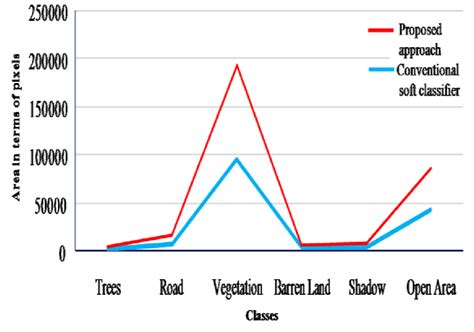 Area Wise Comparison Of Subpixel Mapping Of Feature Extracted Dataset Download Scientific