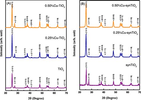 Xrd Diffractograms A Tio2 And Cu Tio2 B Syntio2 And Cu Syntio2