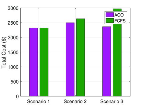 Total Cost Comparison Between Aco And Fcfs For All Scenarios Download Scientific Diagram