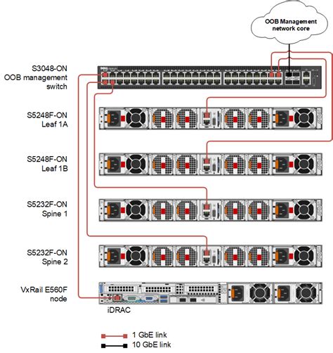 Oob Management Connection Details Dell Emc Networking Smartfabric Services Deployment With