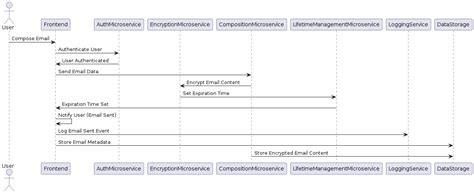 Documentation As Code For Cloud PlantUML Blog Dornea Nu