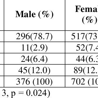 Distribution Of Refractive Pattern By Gender Download Scientific Diagram