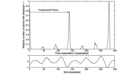 Histogram Of Space Time Separation The Normalized Number Of Download Scientific Diagram