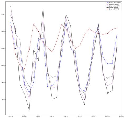 A Hybrid Forecasting Model Using Lstm And Prophet For Energy Consumption With Decomposition Of
