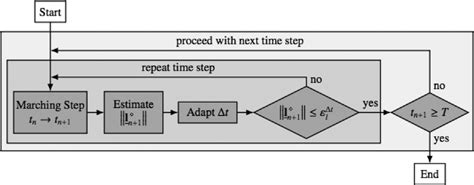 Time Integration Of Fsi 108 Download Scientific Diagram
