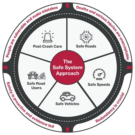 A Truly Systemic Approach To Road Safety