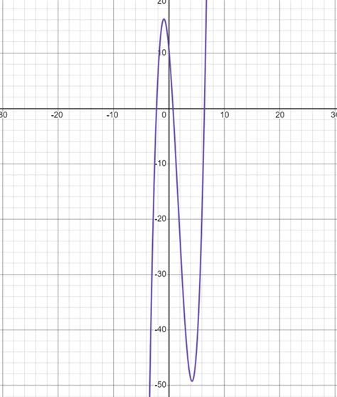 Find The Bounds To The Zeros Of Each Polynomial Function Us Quizlet