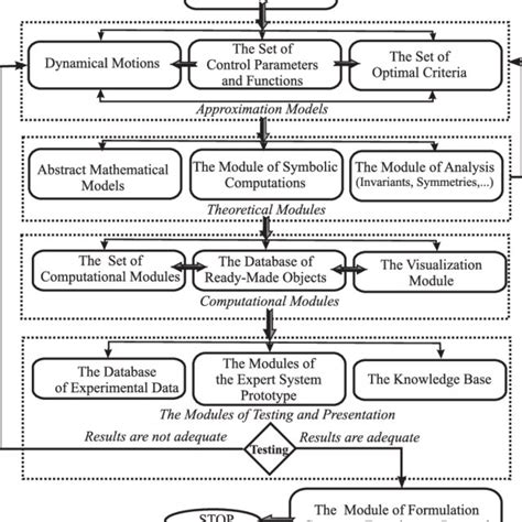 The Total Cycle Of The Computational Experiment Download Scientific