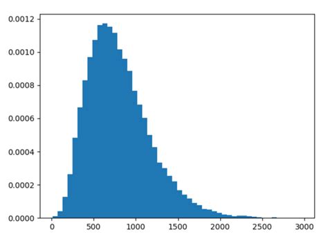 Numpyrandomgamma In Python Geeksforgeeks