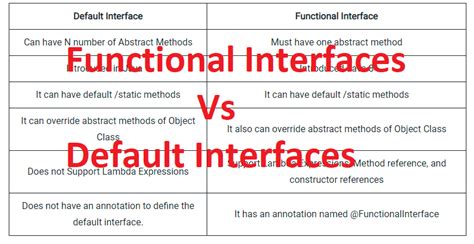 Difference Between Functional Interfaces And Default Interfaces In Java
