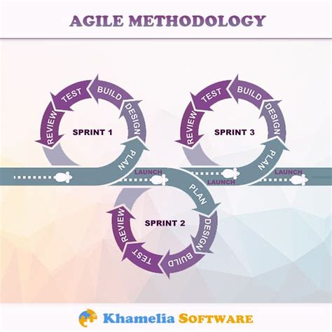 Agile Methodology