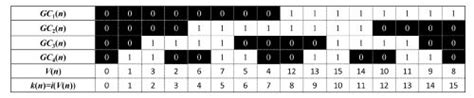 decoding process of gray codes in the even pattern sequence download