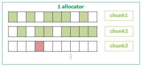 C Custom Heap Allocator The Allocated Object Must Point Back To