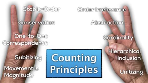 Counting Principles Principles Of Counting And Quantity Featured Image Tap Into Teen Minds