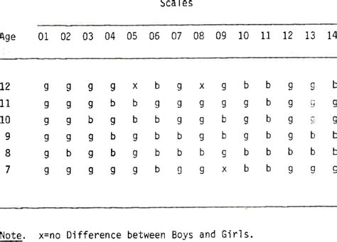 This Table Shows TJhich Sex Group Babes B Or Girls G Ts Performing Download Table