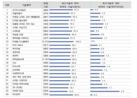 한국 산업기술 미국의 88 수준기술격차 09년 한국경제